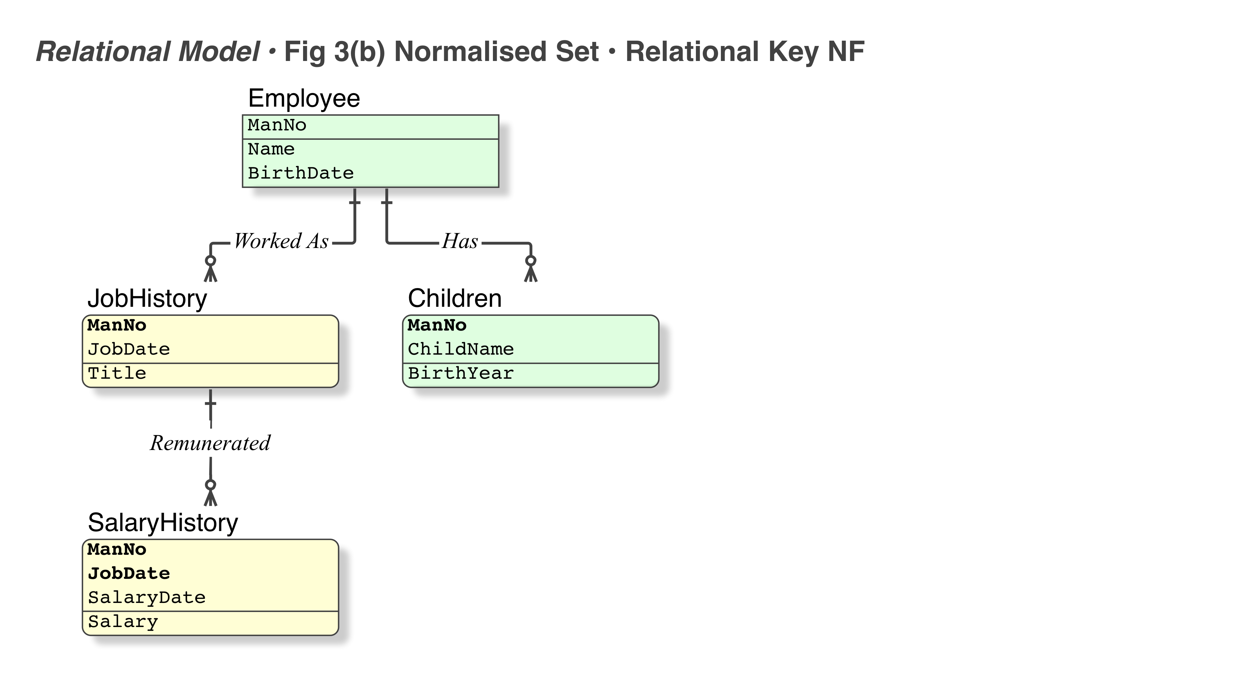 database design - Applying Edgar Codd’s 1NF normalization procedure - Software Engineering Stack ...